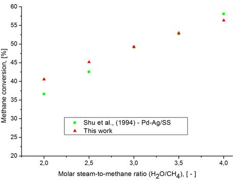 Model Validation A Methane Conversion Behavior Versus Steam To Download Scientific Diagram