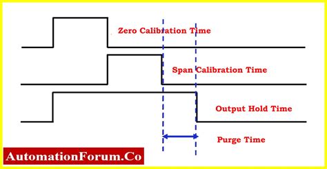 10 Step Oxygen Analyzer Calibration Procedure Paramagnetic Type