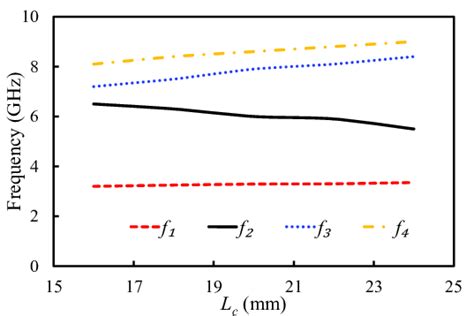 Mode Chart For The First Four Resonant Modes Against The Varying L C Download Scientific Diagram