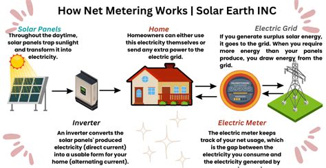 What Is Net Metering And How Does It Work