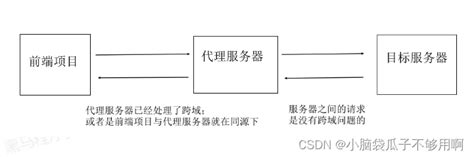 浏览器跨域 原因及解决方案浏览器请求超时报跨域错误 Csdn博客