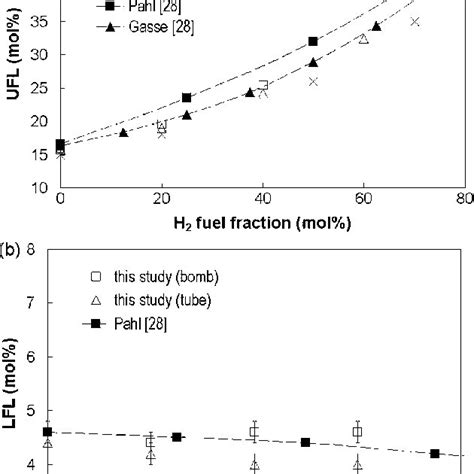 Flammability Limits Of Methane Hydrogen Air Mixtures Plotted Against