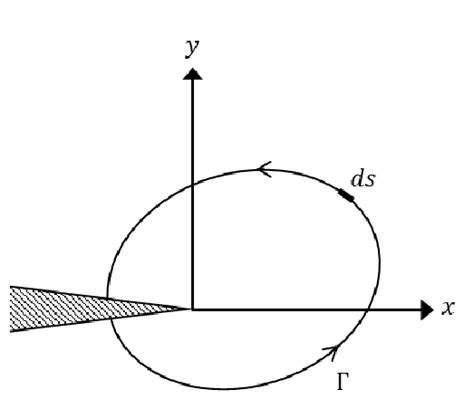 í µí±ª Contour Integral Around The Crack Tip See Definition Of í Download Scientific