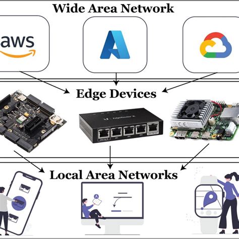 What Is An Edge Device Download Scientific Diagram