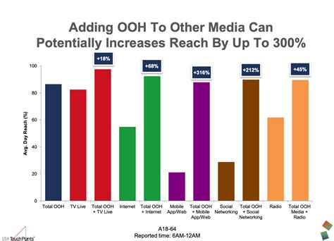 “successful Brands Allocate 13 Of Ad Budget To Ooh” Warc — Movia