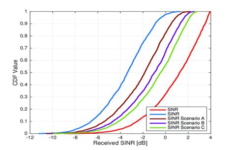 6 Received Sinr For Urban Cell Edge User Locations In Uplink Cellular Download Scientific