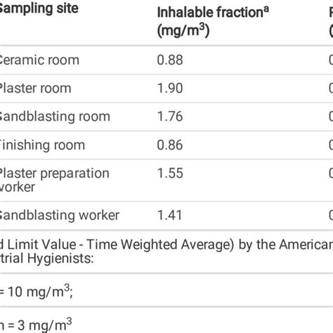 Concentration Of Inhalable Fraction And Respirable Fraction Obtained