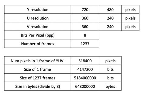 Convert To Yuv Using Ffmpeg And Playback Using Ffplay Ottverse