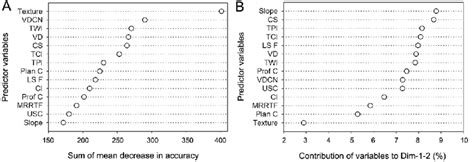 Overall Variable Importance A Variable Importance Based On Mean