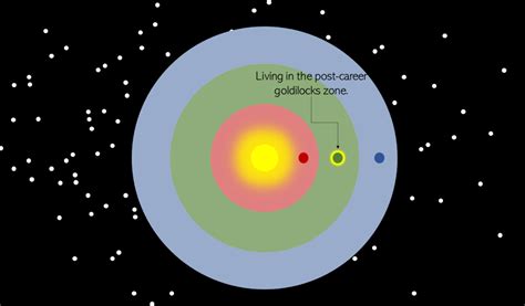 The Goldilocks Lifestyle Zone Infinity Lifestyle Design