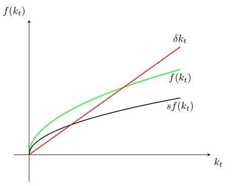 Pgfplots Multiple Graphs In TikZ With Intersections And Naming TeX LaTeX Stack Exchange
