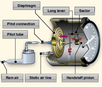 Pitot Static System Define Aviation