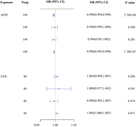 Causal Effect Of Age First Had Sexual Intercourse And Lifetime Number Of Sexual Partners On