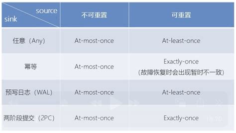 flink 状态一致性 如何保证exactly once、flink kafka端到端保证exactly once 嘣嘣嚓 博客园
