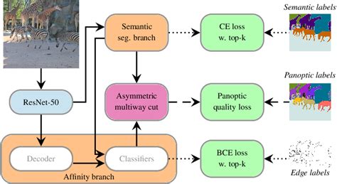 Figure 2 From Combinatorial Optimization For Panoptic Segmentation A Fully Differentiable