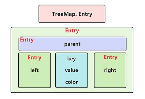 Treemap集合 底层原理、源码阅读及它在java集合框架中扮演什么角色？ Csdn博客