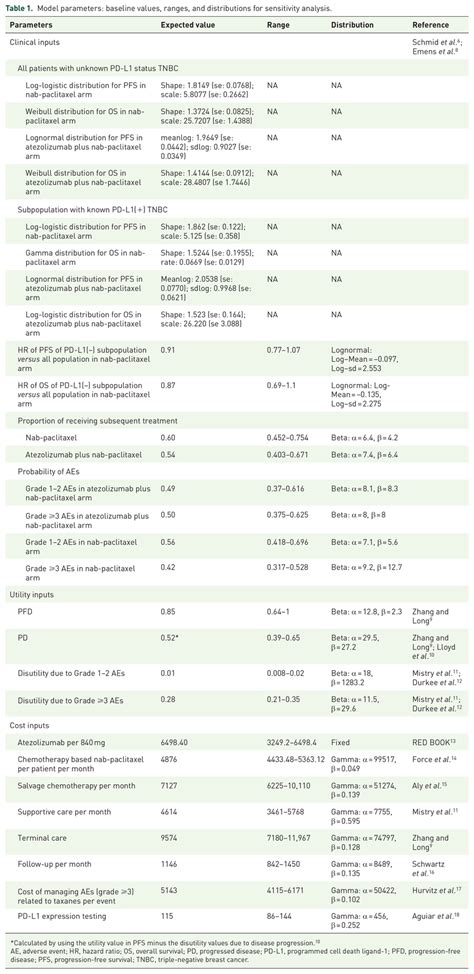 Model Parameters Baseline Values Ranges And Distributions For Download Scientific Diagram