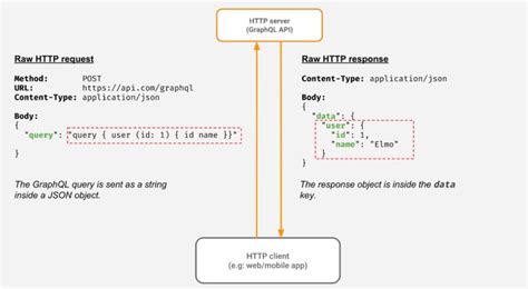 Graphql Api In A Nutshell 1 What Is Graphql Graphql Was Developed By