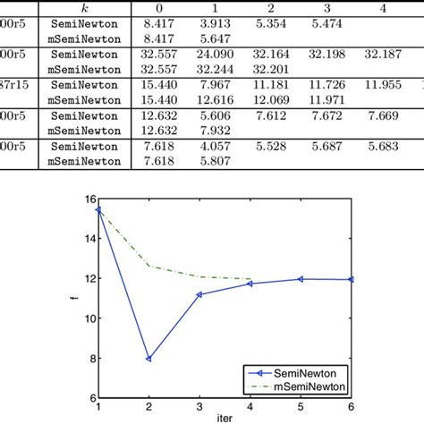 comparison of function values for each iteration between seminewton and