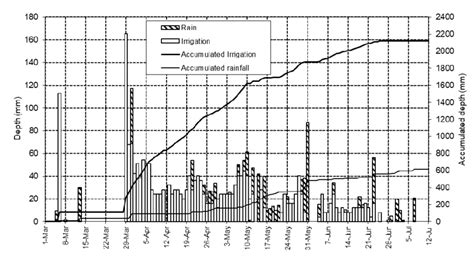 Daily Water Inputs In The Experimental Paddy Field Download