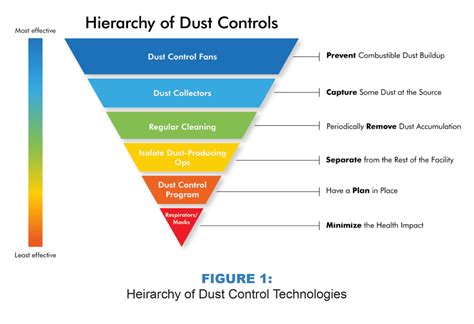 Dynamic Particle Control The Impact On Air Quality And Fugitive Dust Accumulation • Bulkinside