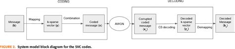 Figure 2 From Sparse Vector Coding For Short Packet Transmission On Industrial Communications