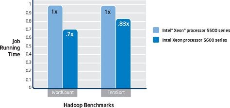 Figure 1 From Optimizing Hadoop Deployments Semantic Scholar