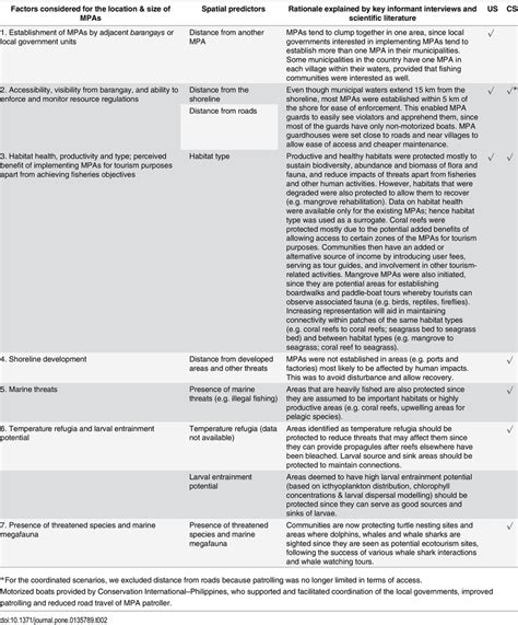 factors decision rules and spatial predictors used to inform the