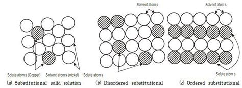 EDUCATION BLOG TYPES OF SOLID SOLUTIONS