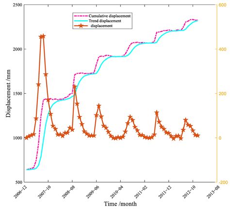 Research On Landslide Displacement Prediction Based On Des Cgssa Bp Model