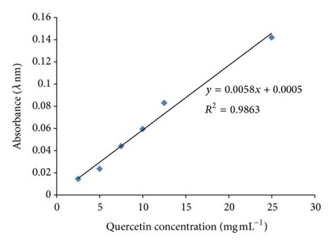Calibration Curve For The Determination Of Flavonoids Download