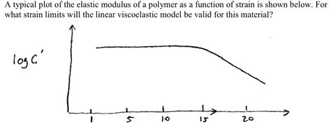 A Typical Plot Of The Elastic Modulus Of A Polymer As