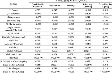 Relationship Between Personal Characteristics Active Ageing Download Scientific Diagram