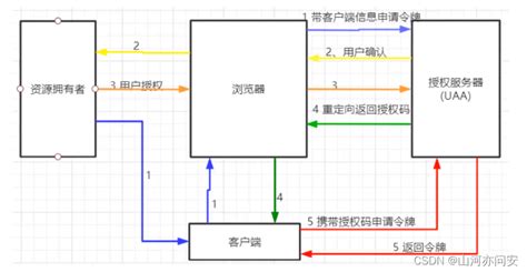 Spring Security Oauth20 搭建高效认证与资源服务架构spring Security Oauth20 Csdn博客