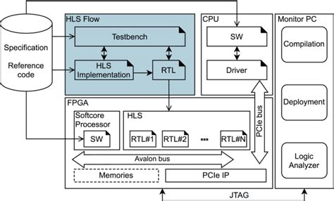 High Level Synthesis Implementation Of An Embedded Real Time HEVC Intra Encoder On FPGA For