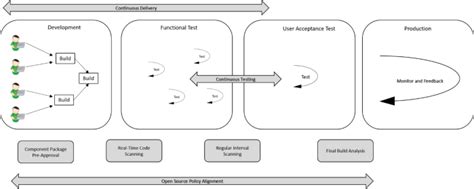 Devops And Open Source Software Continuous Compliance Source Code