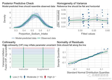 R语言非线性回归和广义线性模型：泊松、伽马、逻辑回归、beta回归分析机动车事故、小鼠感染、蛤蜊数据、补剂钠摄入数据 数据分享 腾讯云开发者社区 腾讯云