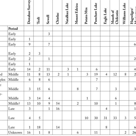 Projectile Point Frequencies For Collections And Reports Examined