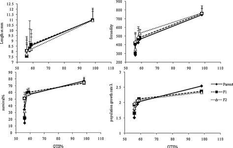 Life Cycle Parameters Growth Measured As Length Fecundity Survival