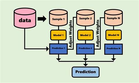 تکنیک آدابوست adaboost آکادمی آنلاین مهندسی پزشکی و هوش مصنوعی