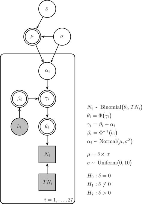 Bayesian Graphical Model For The Saint Cities Data Parameter αi Download Scientific Diagram