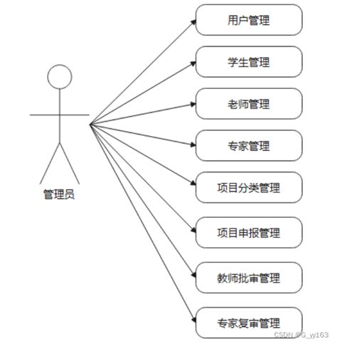 Springboot大学生项目申报与管理系统毕业设计 附源码051744申报系统 源码 Csdn博客