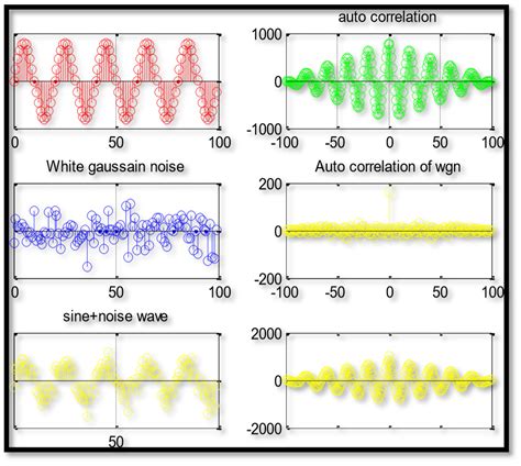 Signals And Systems Correlation Signal In Matlab Lab Report Biomed Forum