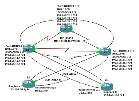 How To Configure MPLS L3 VPN With OSPF MPLS