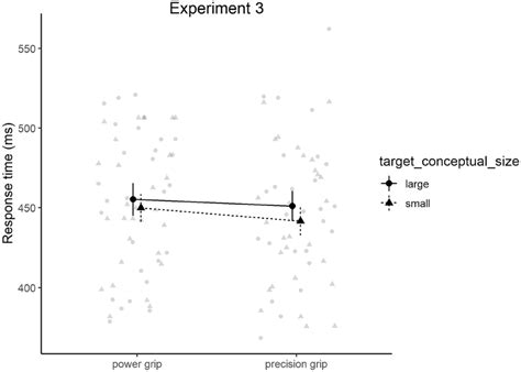 Mean Response Time In Ms Of Experiment 3 According To Response Type Download Scientific