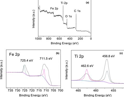 Xps Spectra Of Mil 101 Fe Tio2 A The Survey Spectrum B Fe 2p C Ti 2p Download Scientific