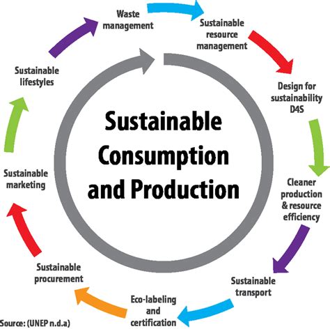 Sustainable Consumption Download Scientific Diagram