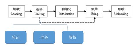 Java类加载机制解析 Csdn博客