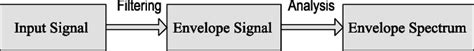 11 Procedure For Wavelet Based Signal Enveloping Download Scientific