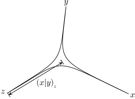 Approximate Value Of The Gromov Product In A δ Hyperbolic Space Download Scientific Diagram